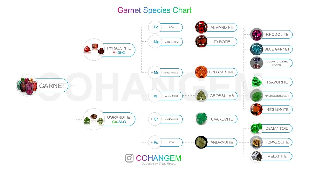 Chart for Garnet - Help - Gem Related Discussion - IGS Forums